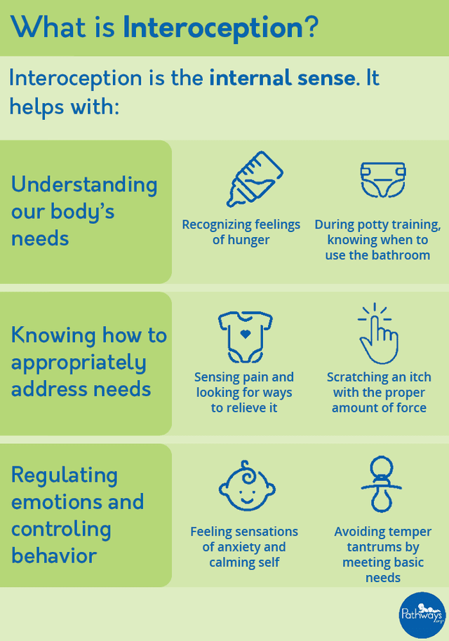 Pathways.org | What is the Interoception Sense? Understanding the ...