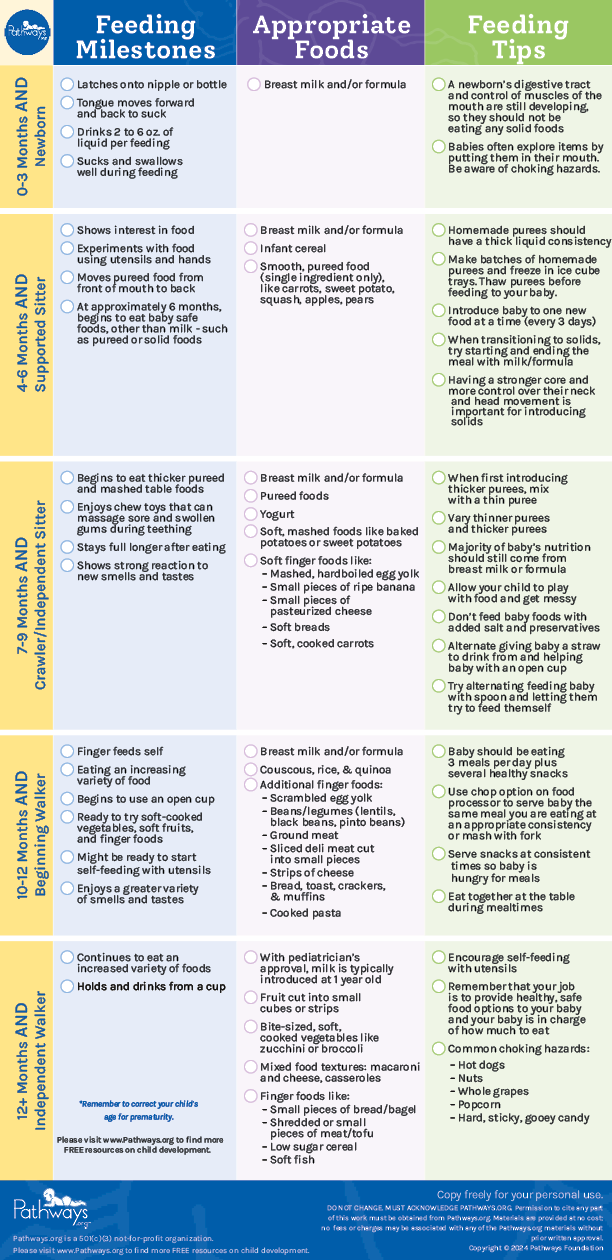 Who Developmental Milestones Chart